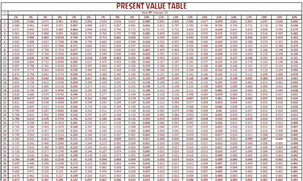 Chocomous: Pengertian, Rumus & Tabel Future Value (FV) dan Present ... Chocomous: Pengertian, Rumus & Tabel Future Value (FV) dan Present ...