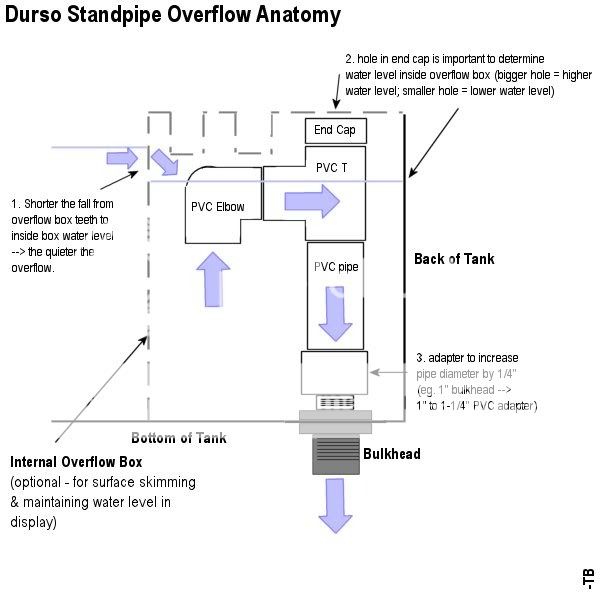 Over flow stand pipe question. please help!